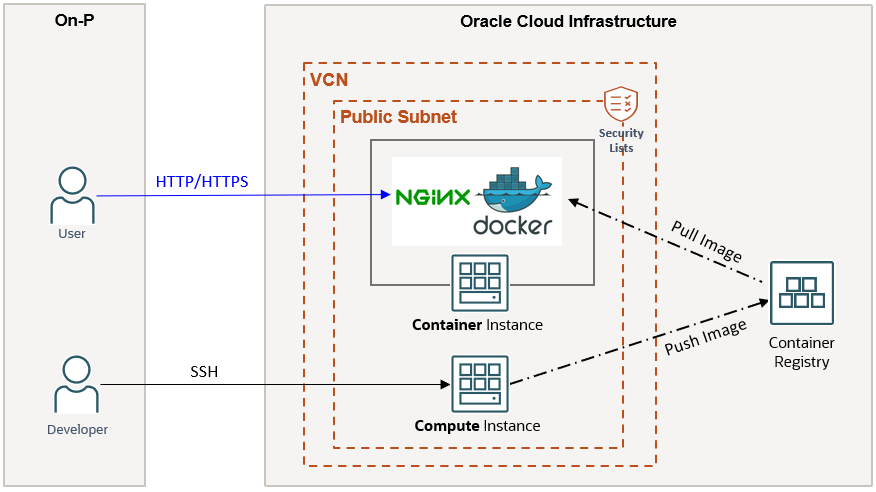 OCI コンテナ・インスタンスでNginxコンテナを実行する #Docker - Qiita