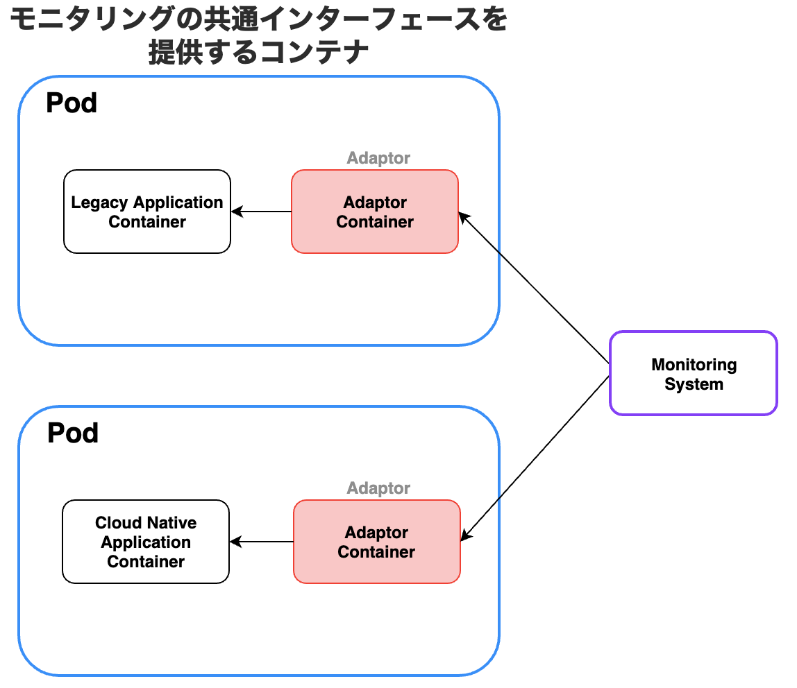 コンテナデザインパターン Kubernetes Qiita 2623