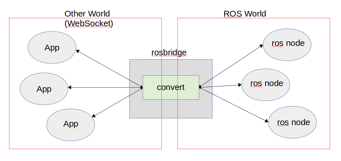 rosbridge overview #Ubuntu - Qiita