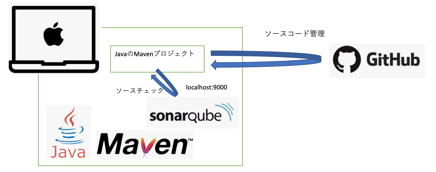 静的コード分析ツールSonarQubeってこんなに簡単に使えるようになってたのか、の話 #Java - Qiita