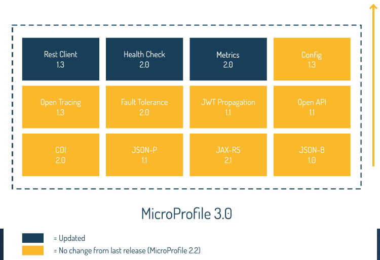 Eclipse MicroProfileとは #Java - Qiita