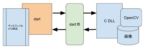[Flutter] Windowsからdart:ffi経由でOpenCVを呼び出す方法 #C++ - Qiita