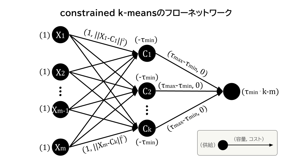 【解説・実装】Constrained K-Means Clustering #Python - Qiita