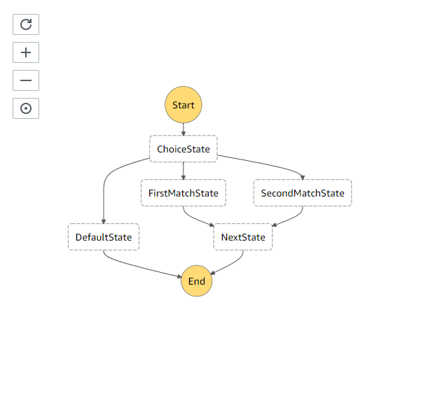 初めてのAWS Step Functions #stepfunctions - Qiita