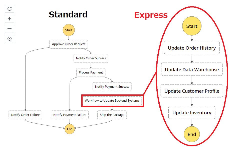 初めてのAWS Step Functions #stepfunctions - Qiita