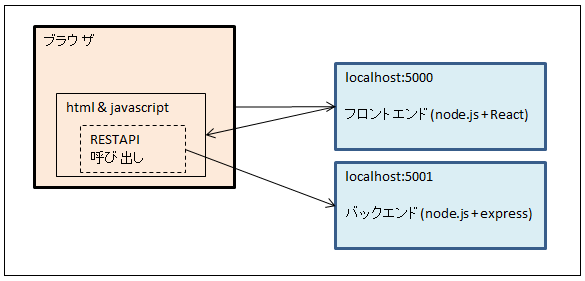 React And バックエンド処理の画面をとりあえず公開するまで Javascript Qiita 8063