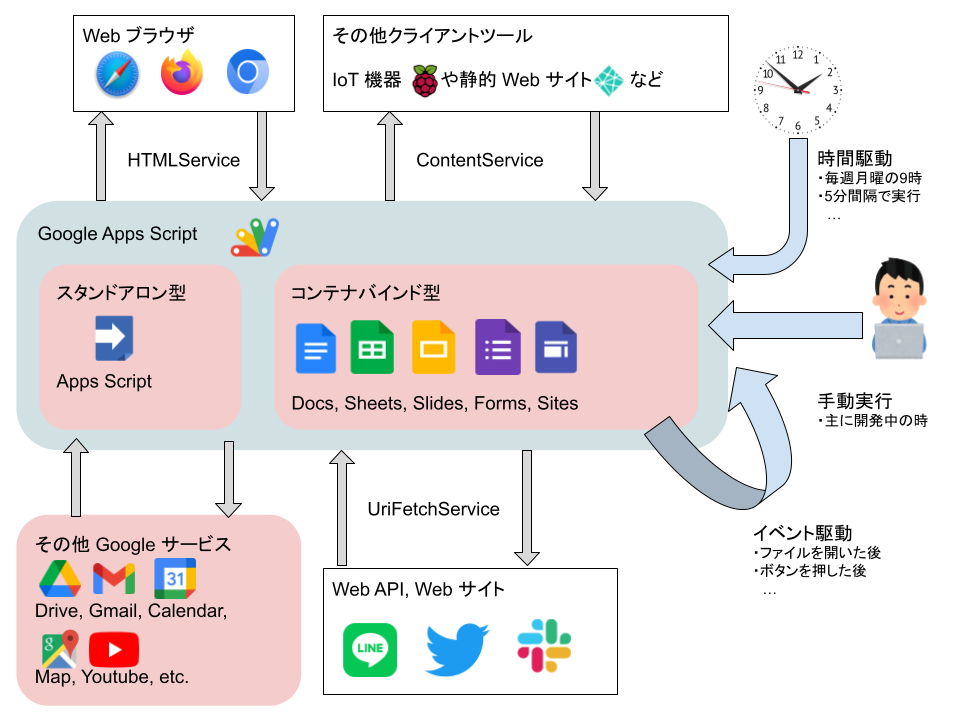 エンジニアのための Google Apps Script 入門 #GoogleAppsScript - Qiita
