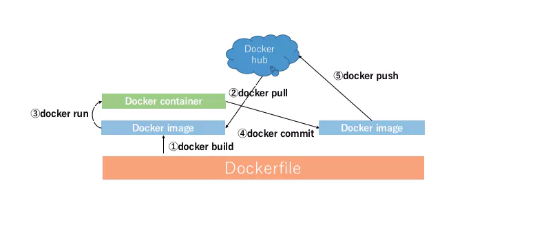 DockerによるRuby on Railsの環境構築手順 #Ruby - Qiita