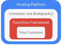 Cloud Functions（2nd Gen）を使い始める上で知っておきたいことメモ（Go） #GoogleCloud - Qiita