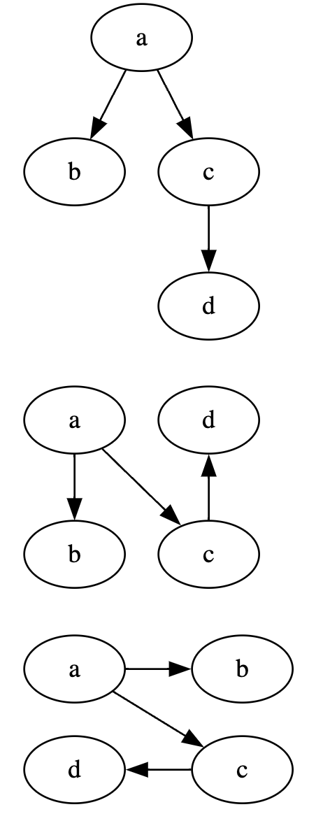 作図はテキストで！Mermaid, PlantUML and Graphviz 2 ーサイズ、テーマ、ノードとエッジなどー #mermaid - Qiita
