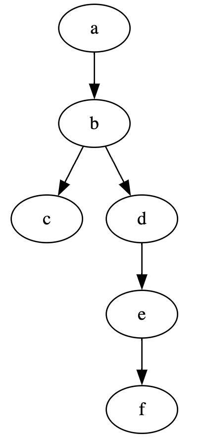 作図はテキストで！Mermaid, PlantUML and Graphviz 2 ーサイズ、テーマ、ノードとエッジなどー #mermaid - Qiita