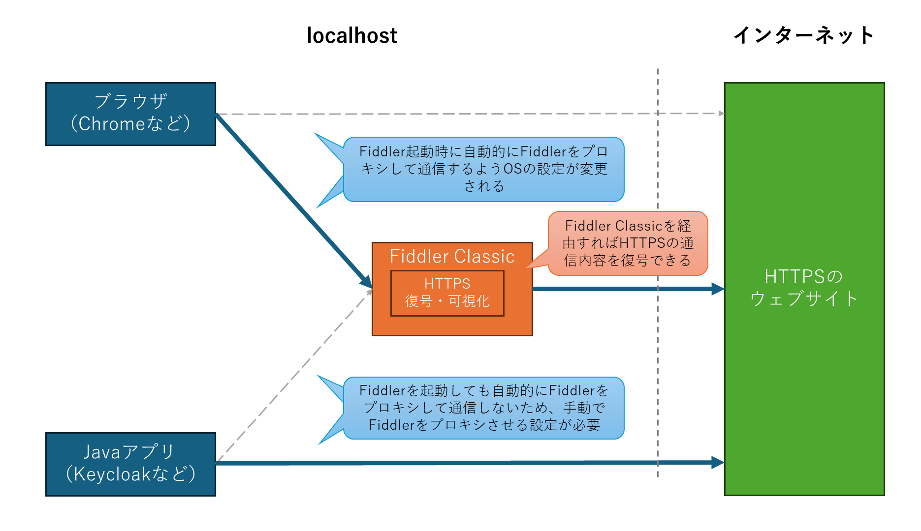 Keycloakと外部IdP間のHTTPS通信をデバッグする #Java - Qiita
