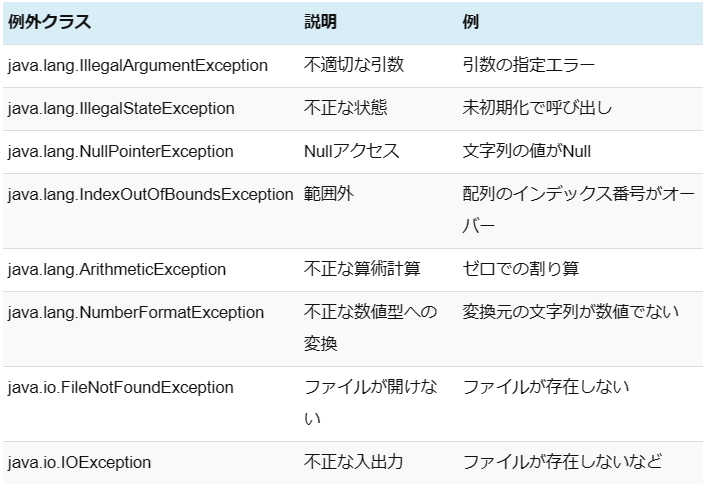 Try Catchで例外処理を実装！exceptionクラスの使い方【java】 Java Qiita 