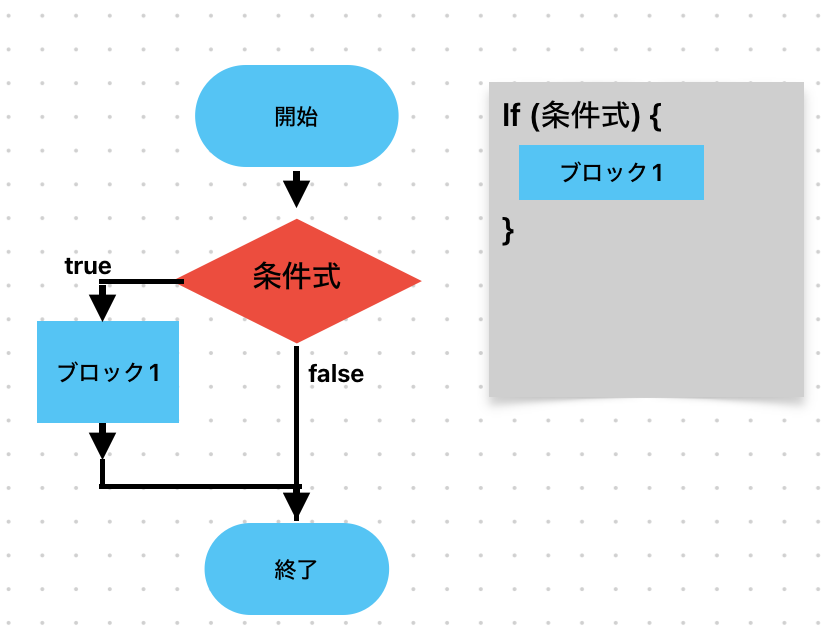 Java 基本文法 4 制御構文条件構文繰り返し構文 Java Qiita 