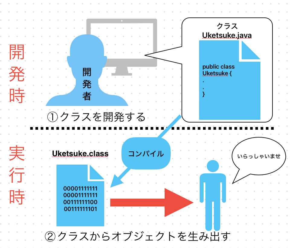 Java オブジェクト指向 2 インスタンス（オブジェクト）とクラス Java Qiita 1930