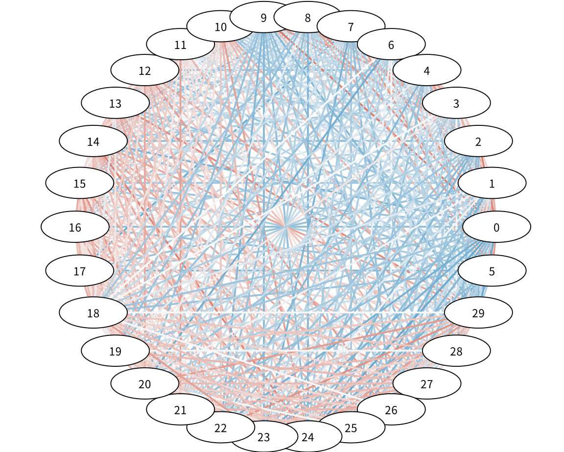 networkxで生成したネットワークをCytoscapeで可視化する #Python - Qiita