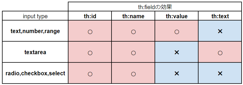 【Themeleaf初心者向け】formにおけるth:fieldの挙動まとめ #Java - Qiita