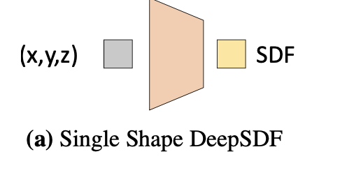 論文まとめ：DeepSDF: Learning Continuous Signed Distance Functions for Shape ...