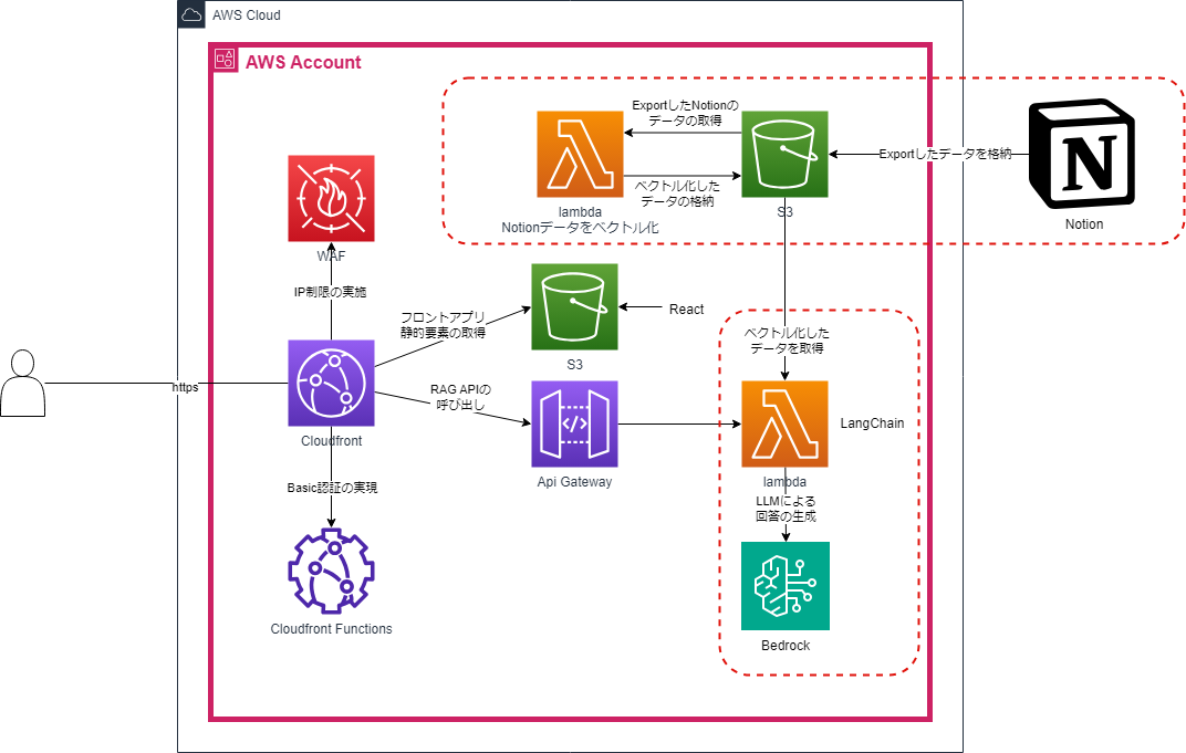 Notion上のデータを元に回答してくれるRAGをつくってみよう！ #Python - Qiita