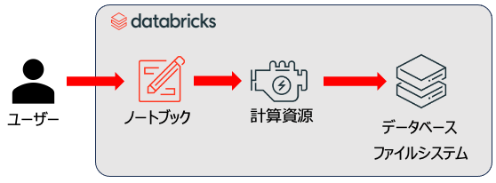 はじめてのDatabricks #Databricks - Qiita