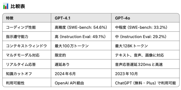 GPT-4.1とGPT-4oをDatabricksで比較してみる #OpenAI - Qiita