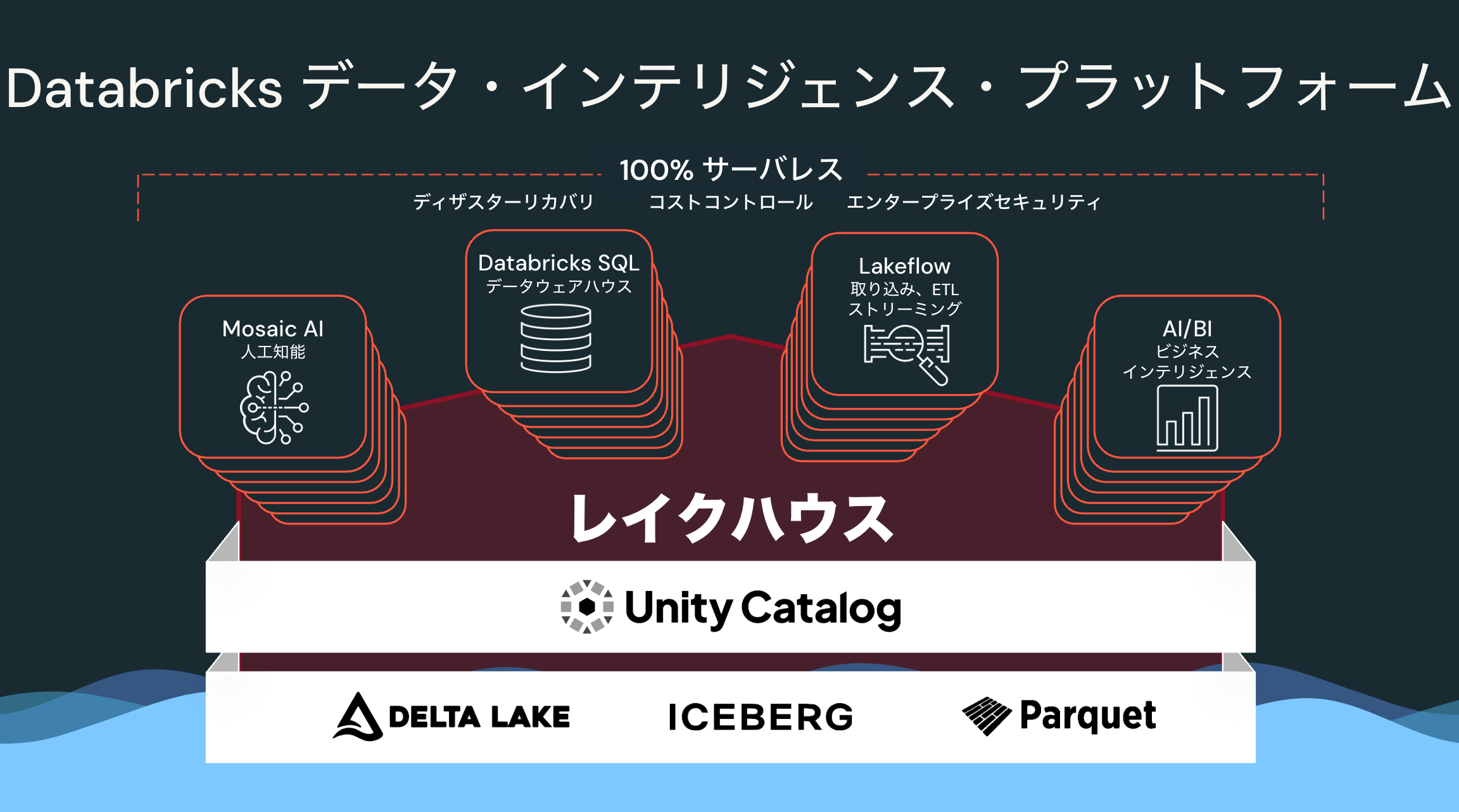 Databricks入門：データとAIを統合する次世代プラットフォーム #Databricks - Qiita
