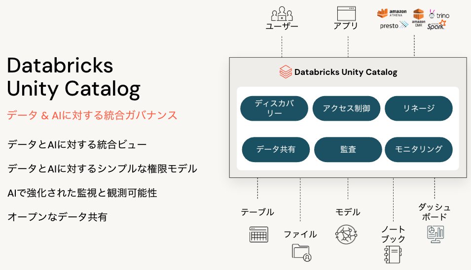 [2024/12版] Unity Catalogセットアップガイド #Databricks - Qiita