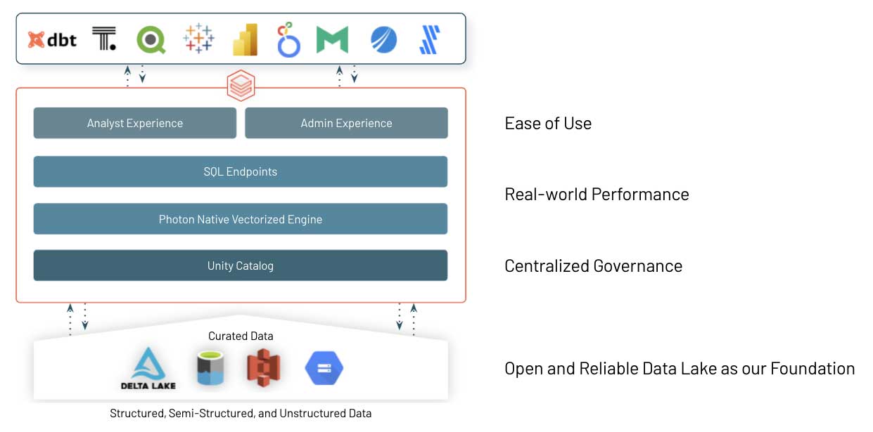 Databricks Sqlにおけるパフォーマンスの新たな改善 Databrickssql Qiita