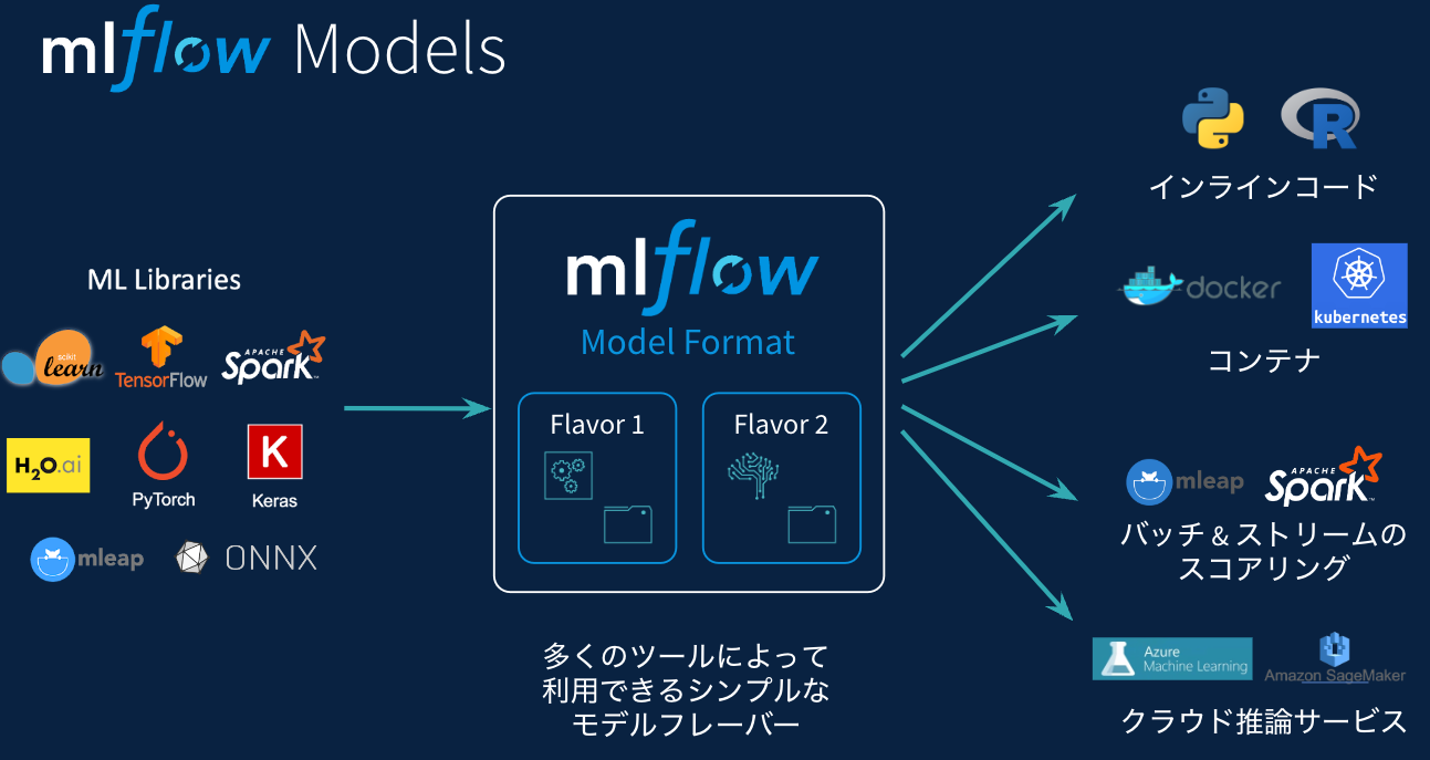 MLflowとは何か #Databricks - Qiita
