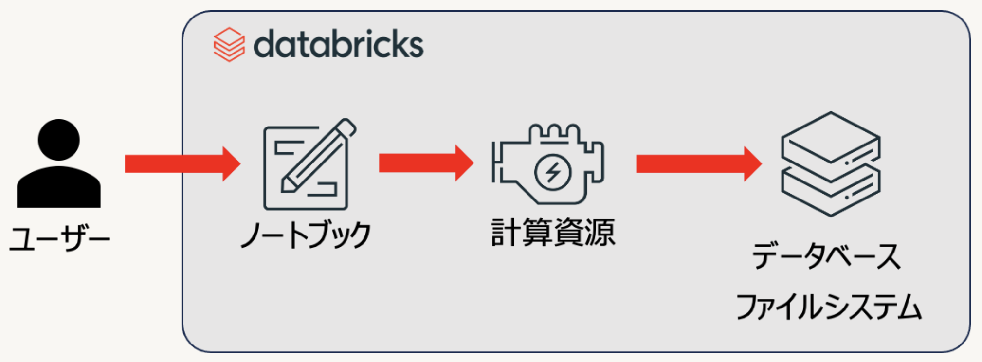 Databricks Free Editionチュートリアル #Databricks_Free_Edition - Qiita