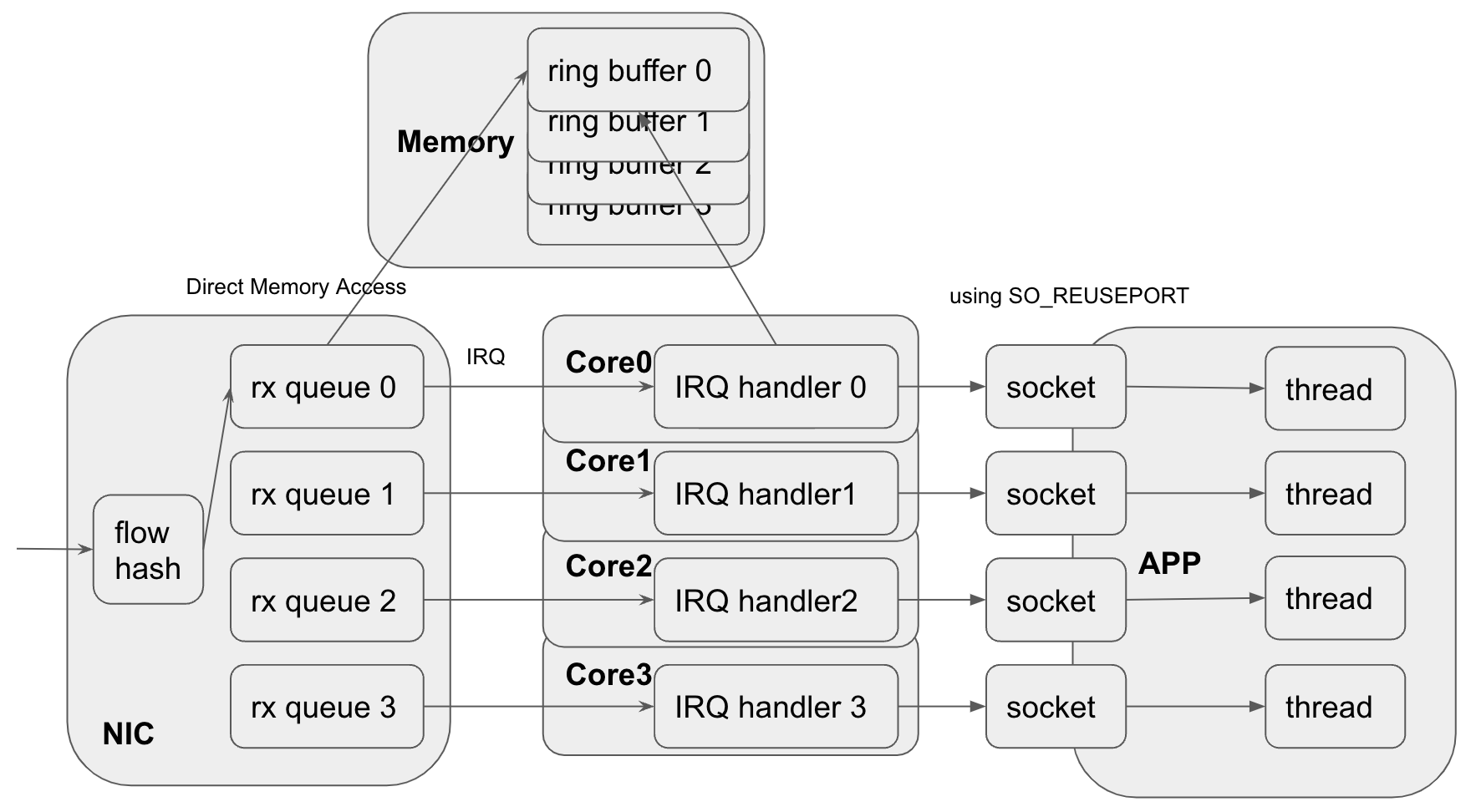 rust で udp パケット処理 #Rust - Qiita
