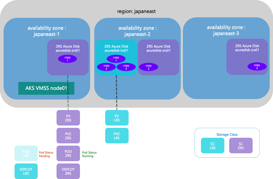 AKS での複数可用性ゾーンの利用と、ZRS Azure Disk Persistent Volume（永続ボリューム ...