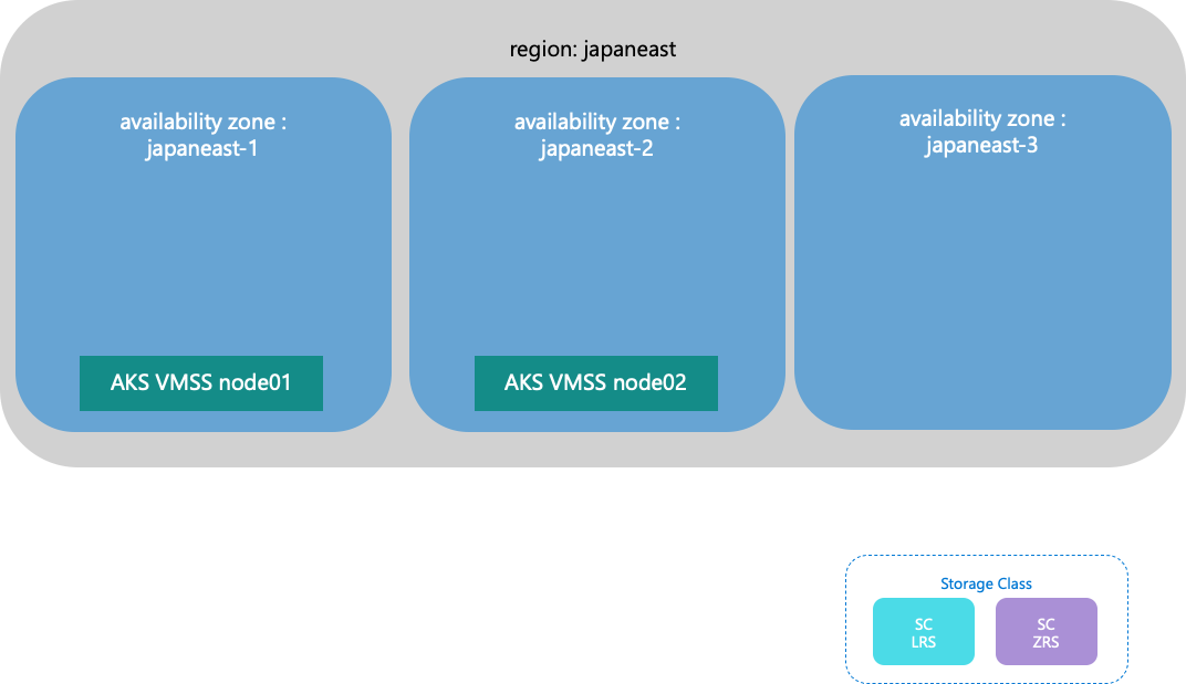 AKS での複数可用性ゾーンの利用と、ZRS Azure Disk Persistent Volume（永続ボリューム ...
