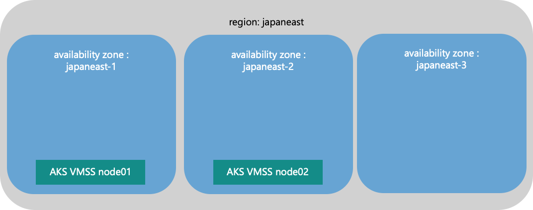 AKS での複数可用性ゾーンの利用と、ZRS Azure Disk Persistent Volume（永続ボリューム ...