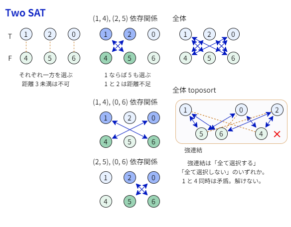 Atcoder Library Practice Contest を Ac Library Rs で解いてみた グラフ編 Rust Qiita 