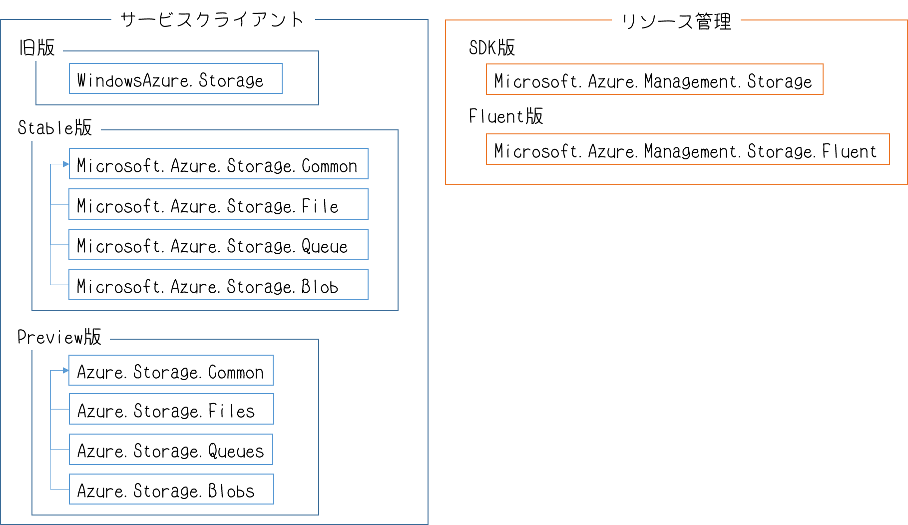 Azure SDK for .NET の NuGet パッケージってどれ使えばいいの？あとサンプルも欲しい！ #C# - Qiita