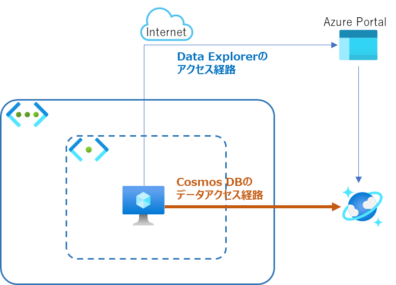 Cosmos DB のデータに閉域アクセスする方法 #Azure - Qiita