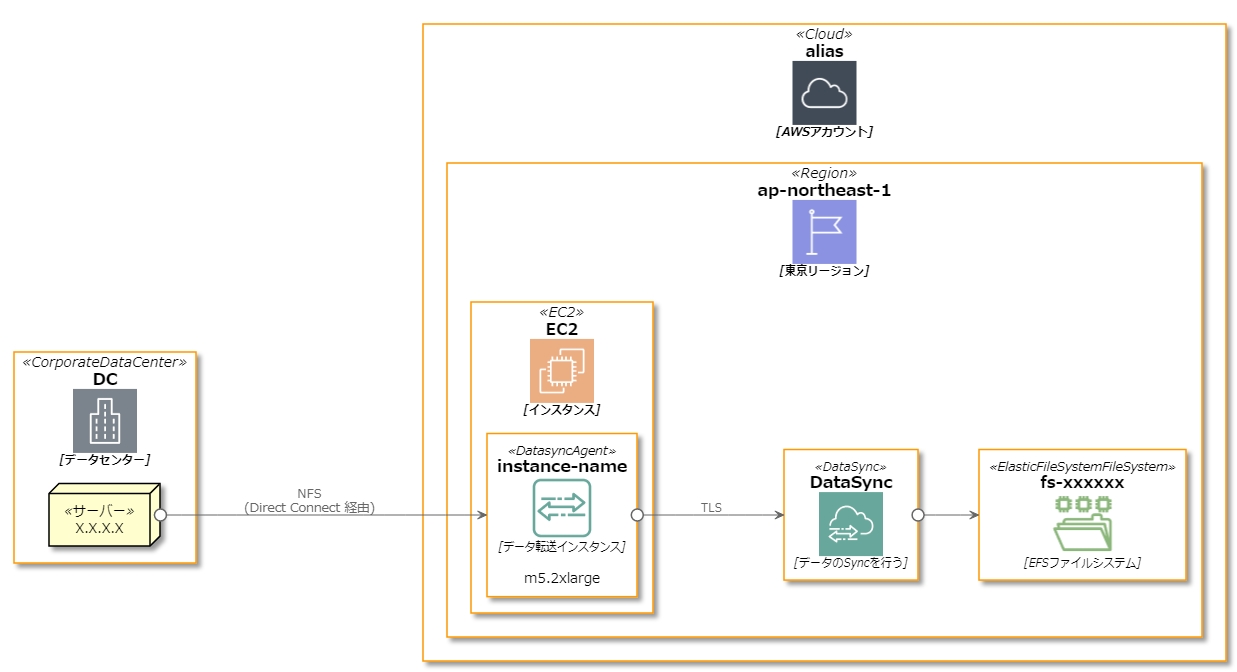 AWS Labs製のPlantUMLライブラリ『AWS Icons for PlantUML』の使い方 #AdventCalendar - Qiita