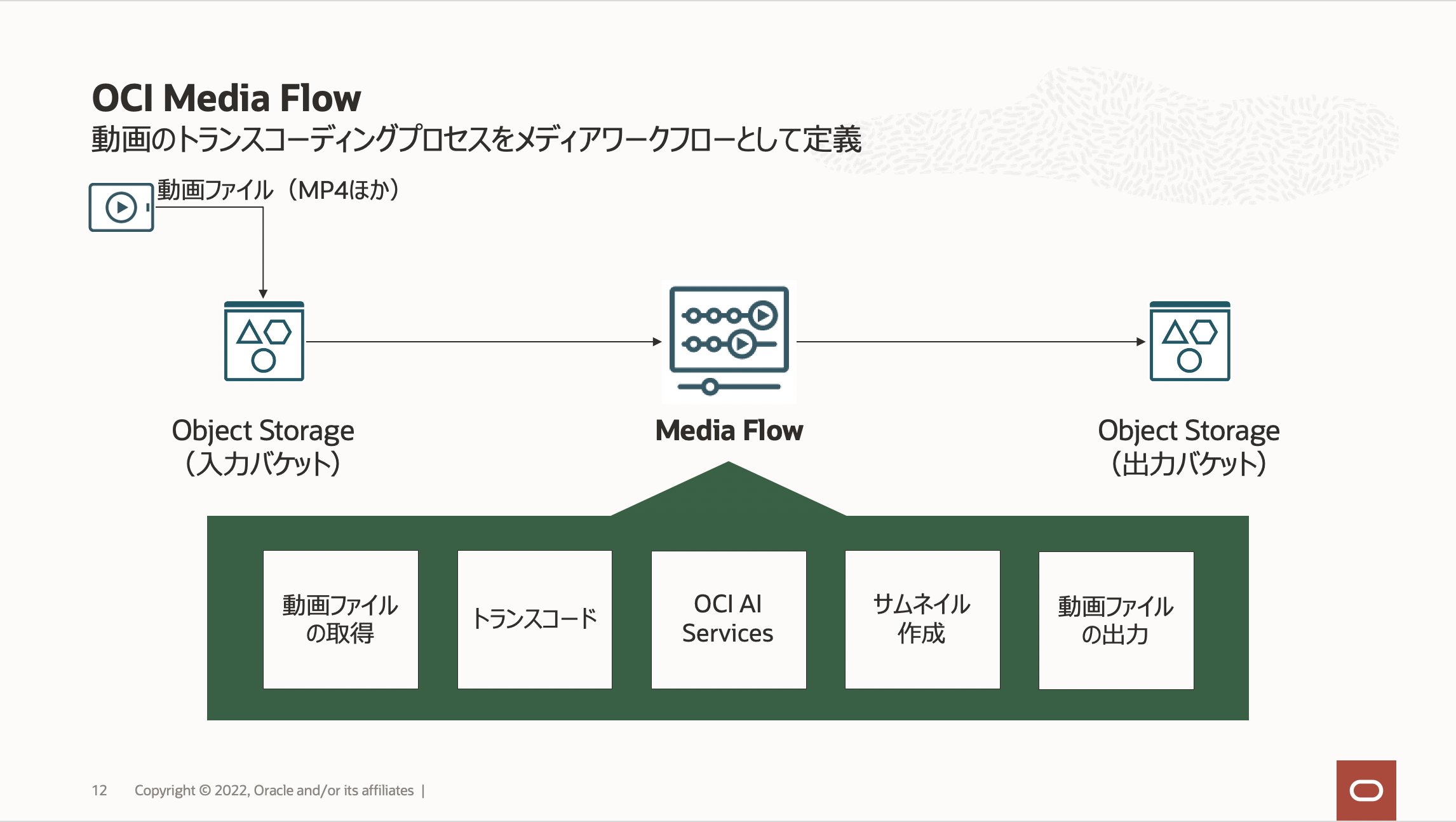 OCI Digital Media Services をクイックスタートしてみた #oci - Qiita