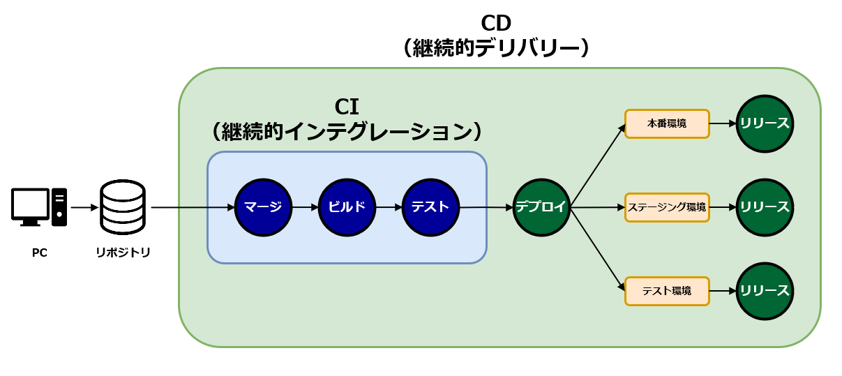 今さら聞けないCI/CD（継続的インテグレーション/継続的デリバリー）とは #初心者 - Qiita