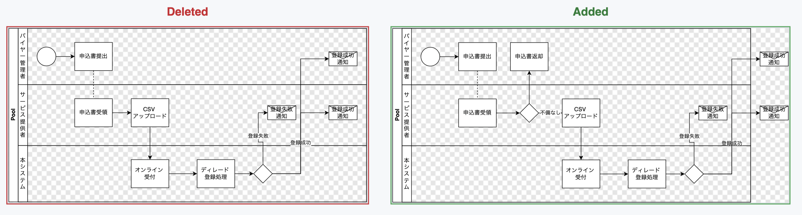 システム設計書の脱Excel化 #Markdown - Qiita