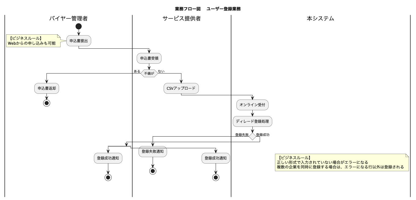 システム設計書の脱Excel化 #Markdown - Qiita