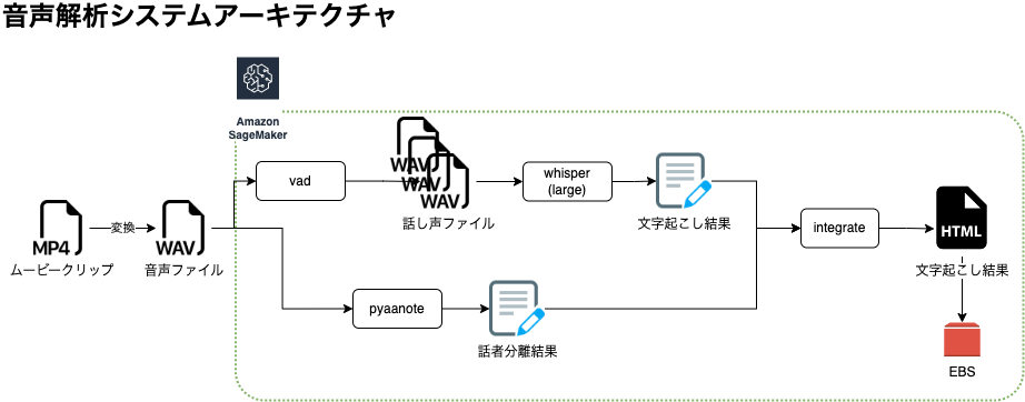 Whisperで話者分離ができる！会議や録音データを素早く文字起こし Python Qiita 