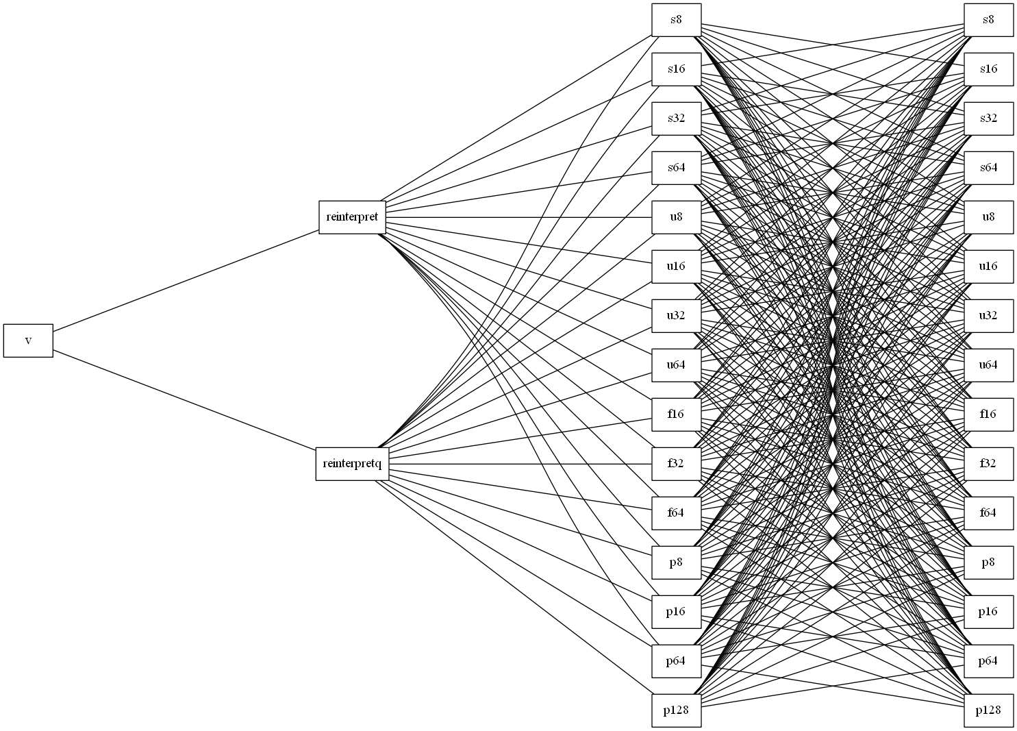 reinterpret命令 #ARM - Qiita