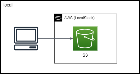 【AWS Java SDK 1 ＆ 2】LocalStackを使ってS3にファイルを保存する #AWSSDK - Qiita