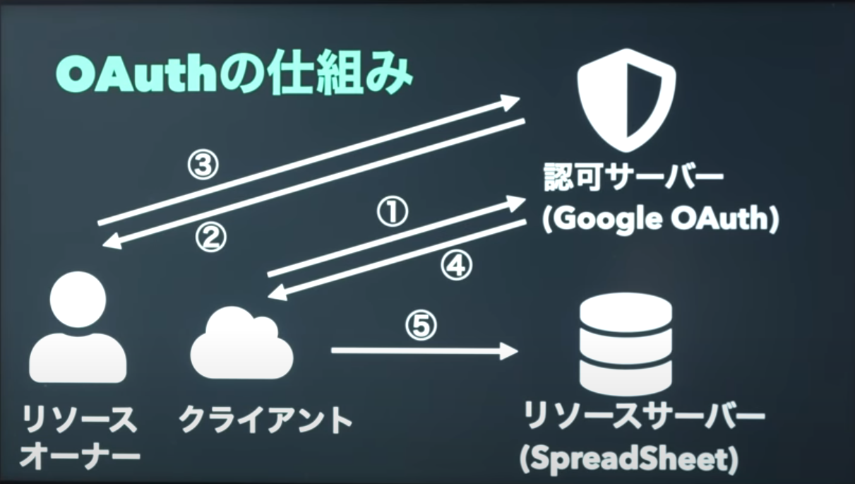 認証ライブラリNextAuth.jsとは #TypeScript - Qiita