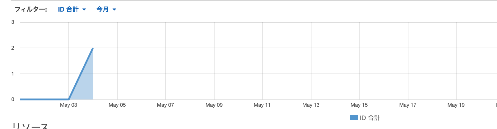 【AWS】Amazon Cognito〜ログイン画面(HTML/Javascript)のハンズオン〜 #初心者 - Qiita