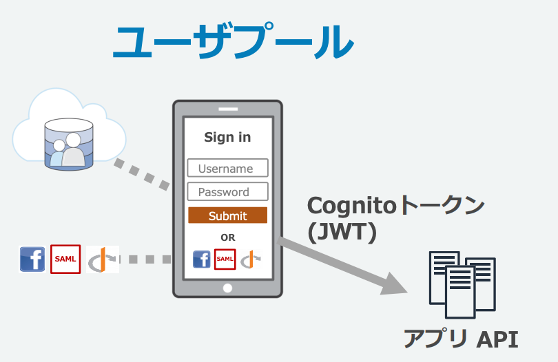 【AWS】Amazon Cognito〜ログイン画面(HTML/Javascript)のハンズオン〜 #初心者 - Qiita