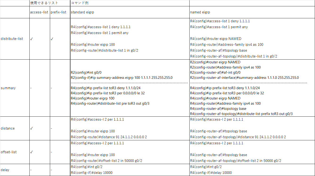 経路変更方法のまとめ-EIGRP #Network - Qiita