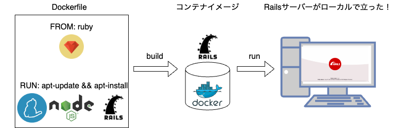 【備忘録】Dockerの基本的な使い方とDockerfileの記載方法 #Docker - Qiita